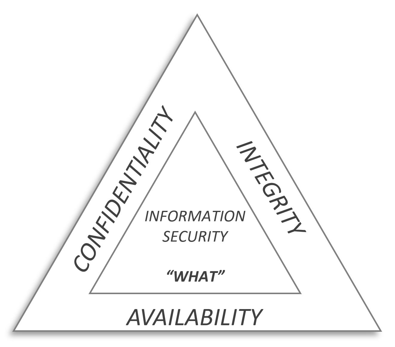 THE CIA TRIAD MADE PRACTICAL – Henrik Parkkinen