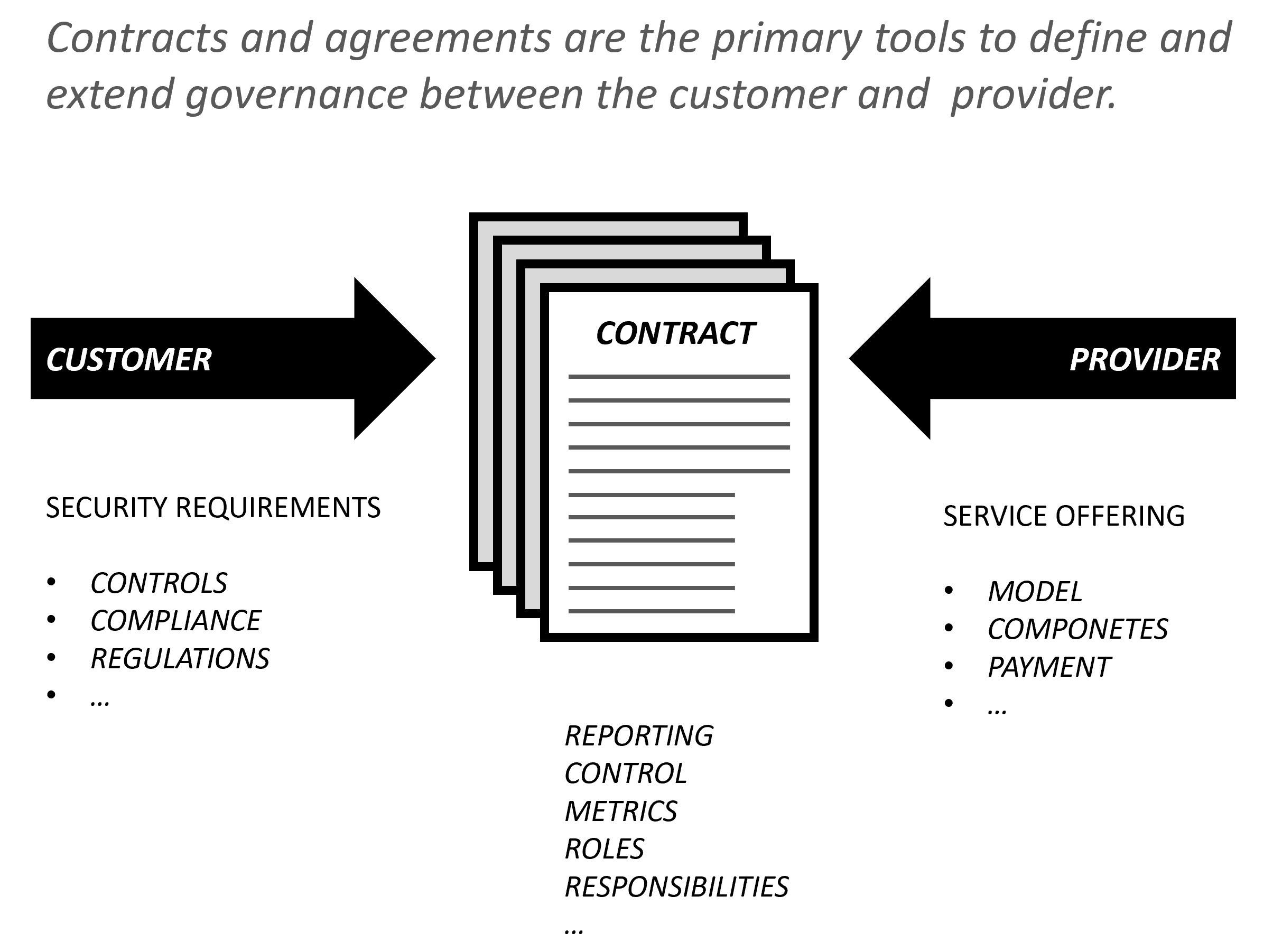 CLOUD SECURITY GOVERNANCE – CONTRACTS & AGREEMENTS – Henrik Parkkinen