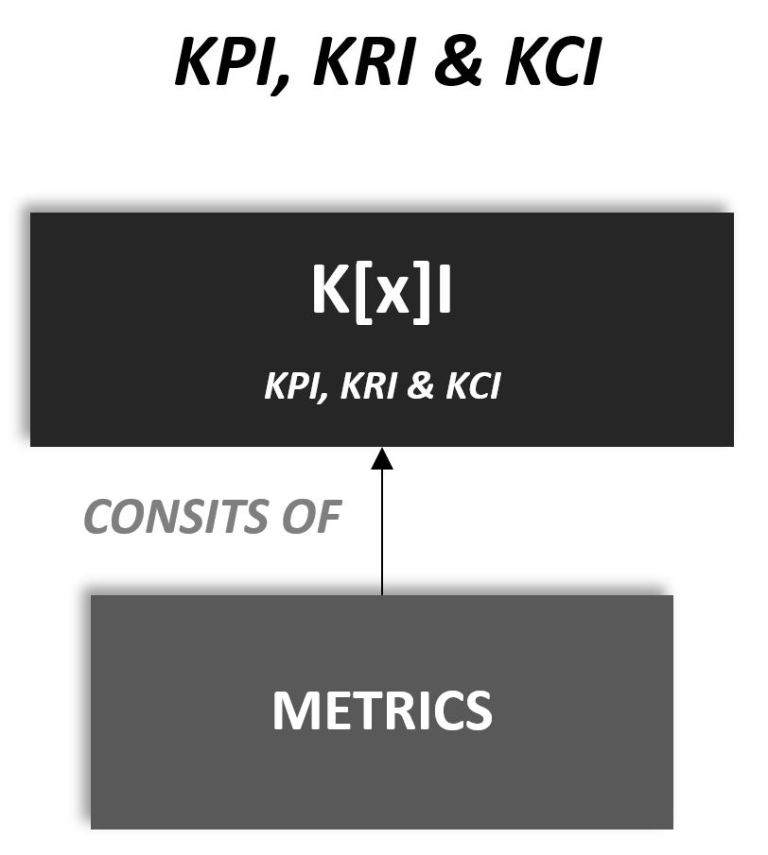 KPI, KRI, & KCI – MODELED & EXPLAINED – Henrik Parkkinen