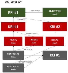 KPI, KRI, & KCI – MODELED & EXPLAINED – Henrik Parkkinen